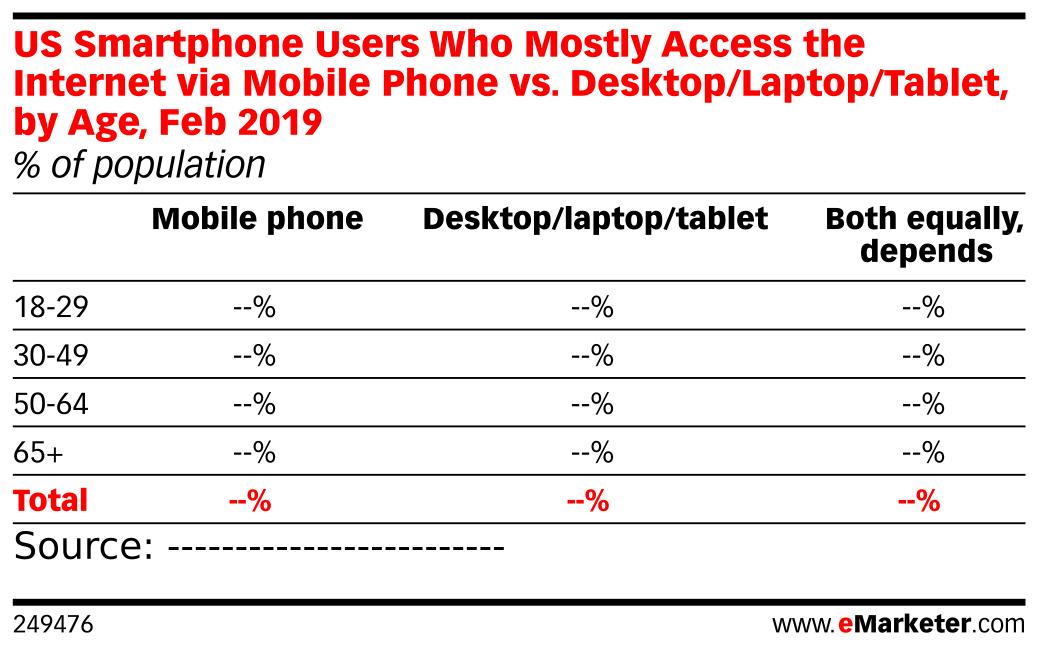 US Smartphone Users Who Mostly Access the Internet via Mobile Phone vs ...