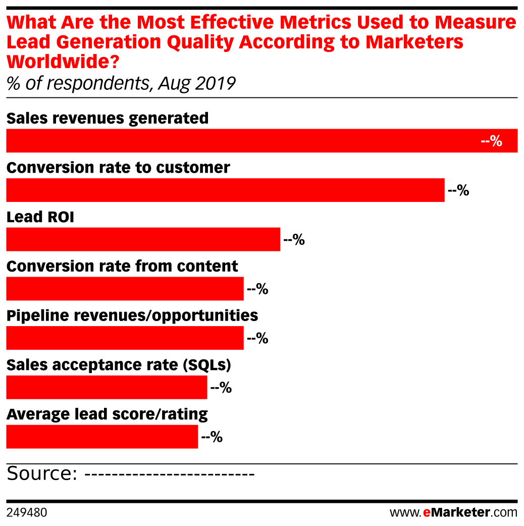 What Are the Most Effective Metrics Used to Measure Lead Generation ...