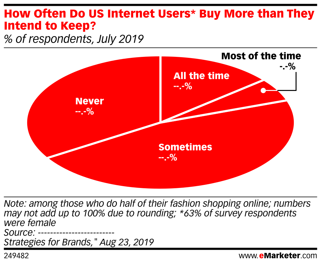 How Often Do US Internet Users* Buy More than They Intend to Keep ...
