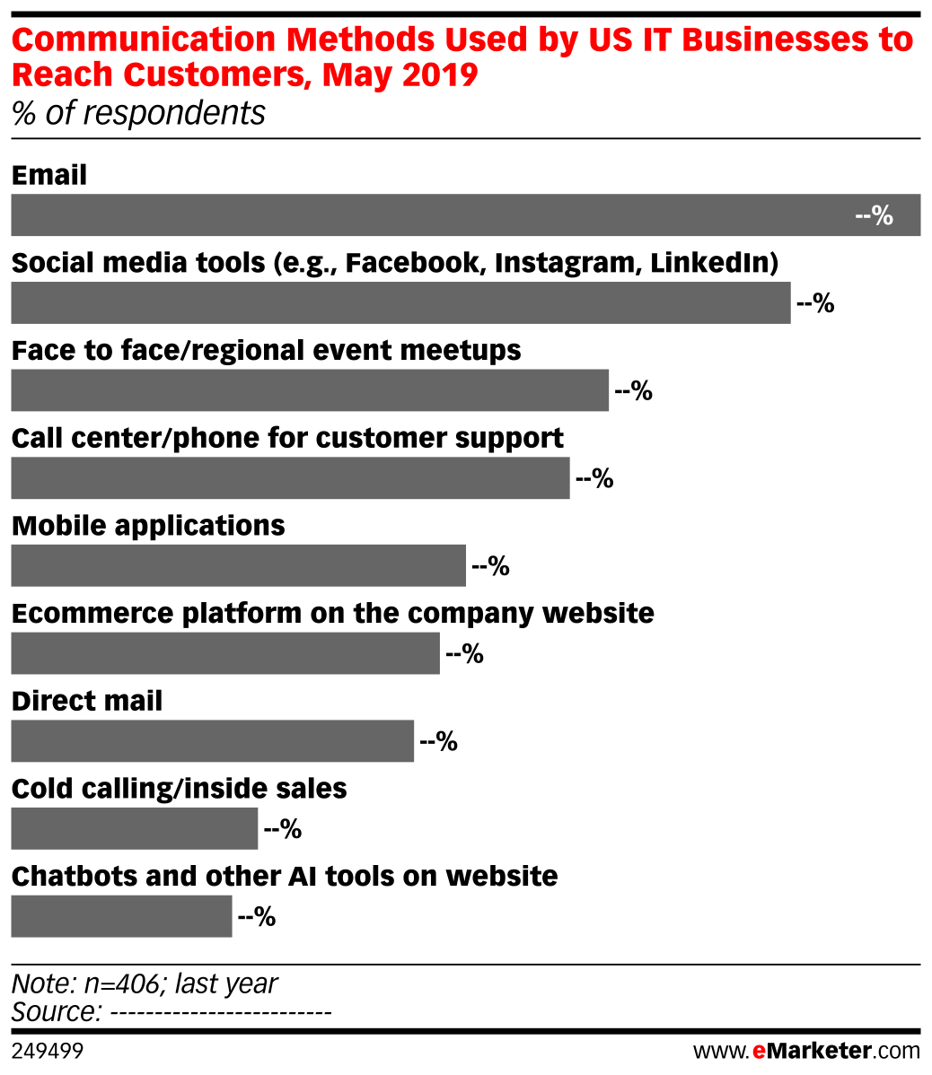 Communication Methods Used by US IT Businesses to Reach Customers, May ...