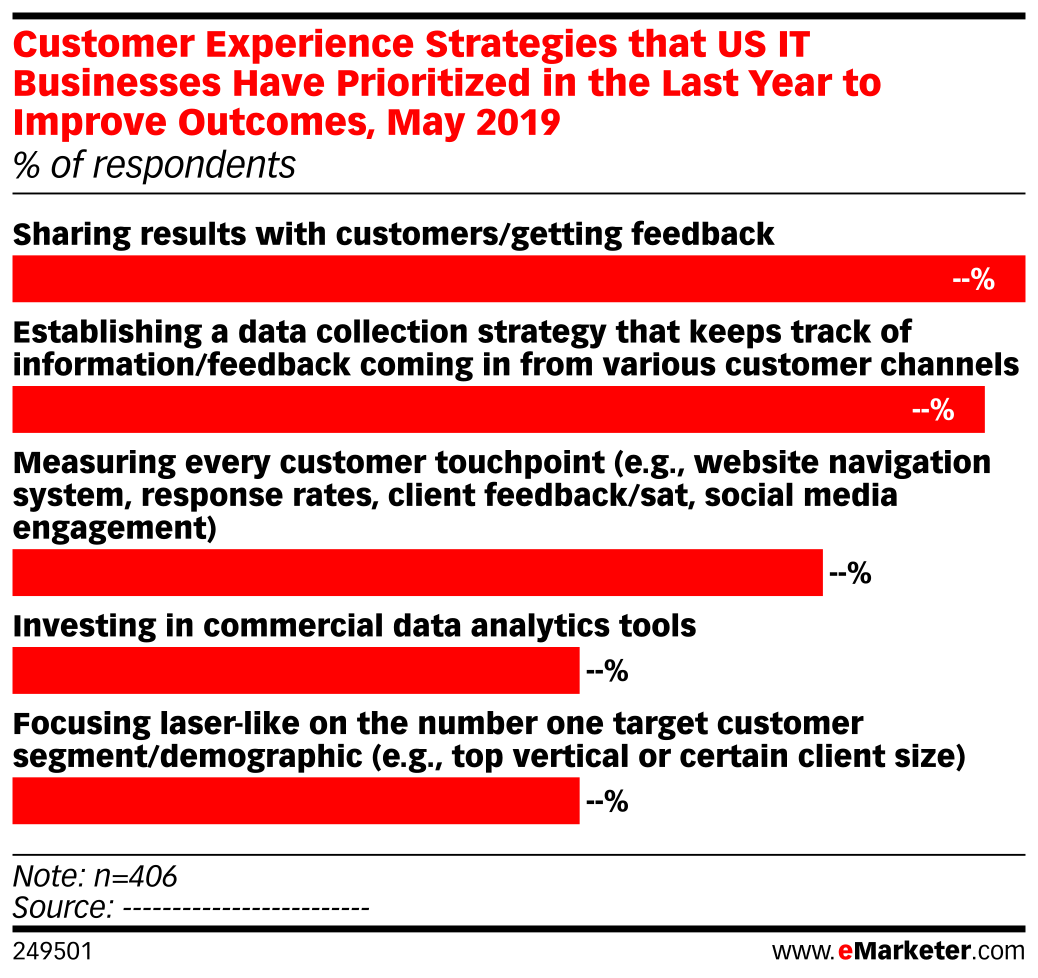 Customer Experience Strategies that US IT Businesses Have Prioritized ...
