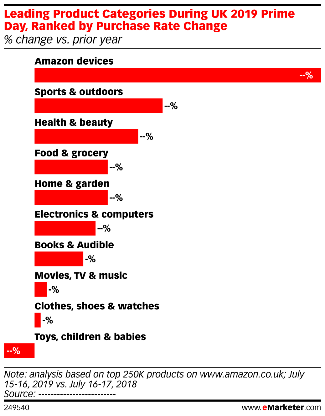 Leading Product Categories During UK 2019 Prime Day, Ranked by Purchase ...