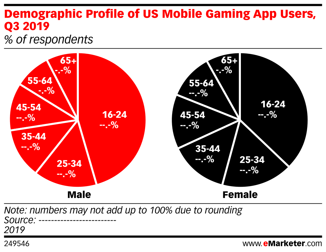 Demographic Profile of US Mobile Gaming App Users, Q3 2019 (% of ...