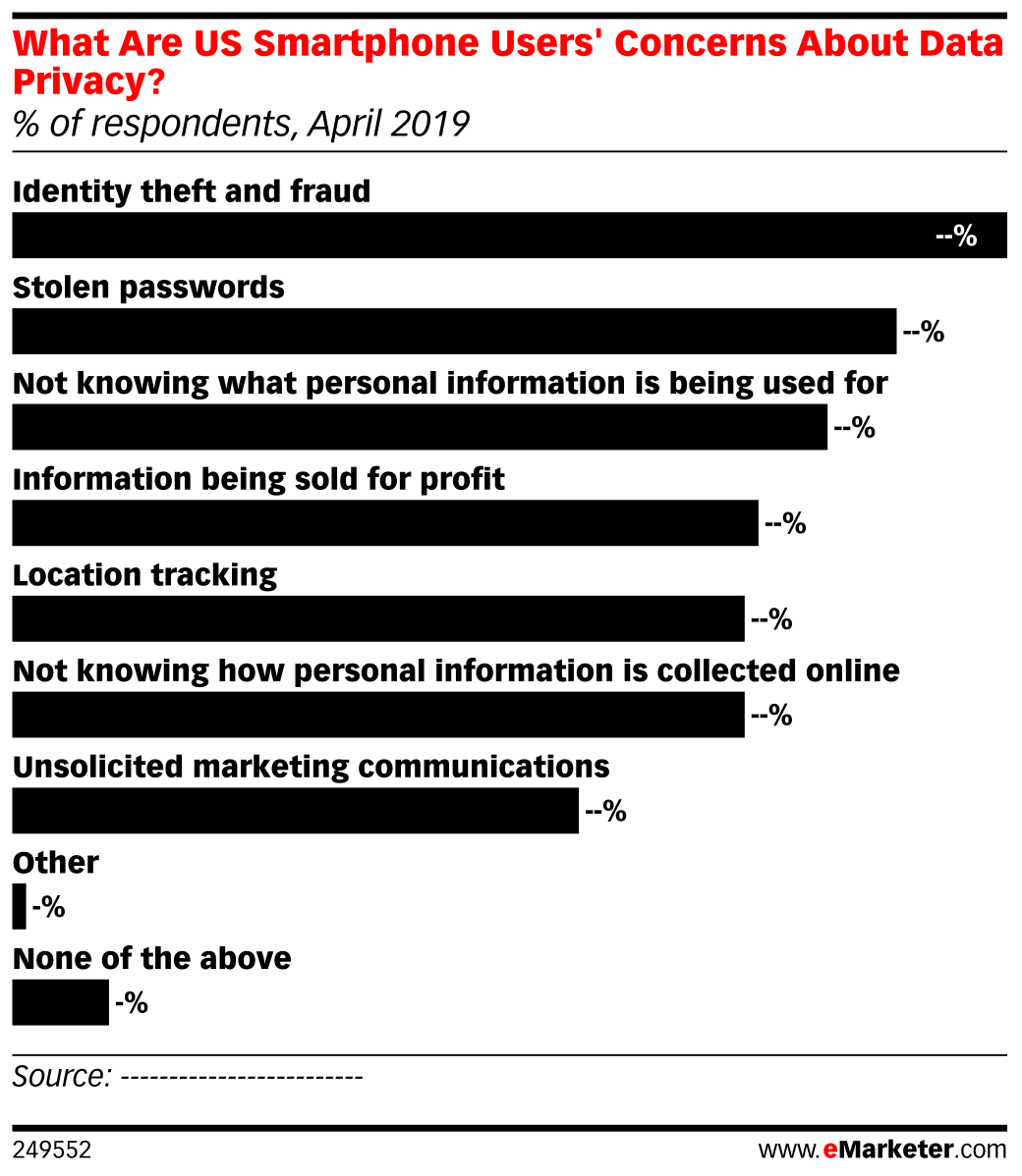 What Are US Smartphone Users' Concerns About Data Privacy? (% of ...