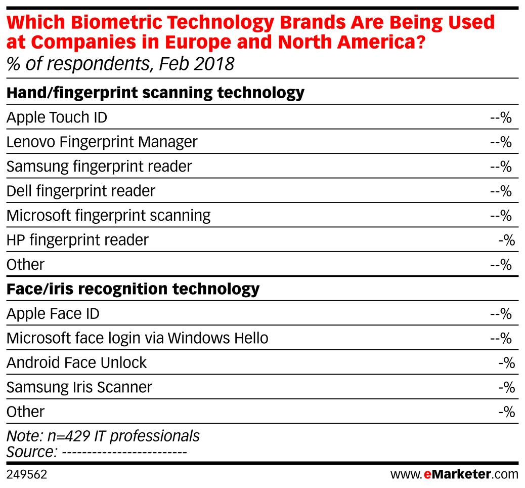 Which Biometric Technology Brands Are Being Used at Companies in Europe ...
