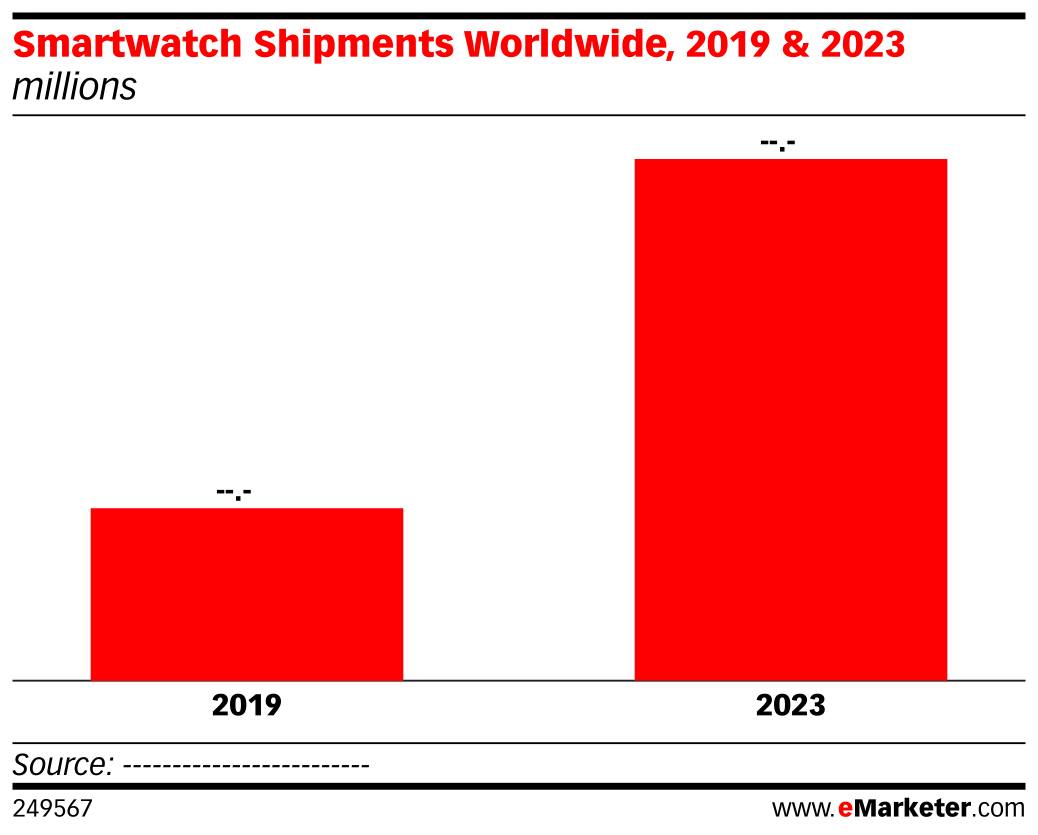 Smartwatch Shipments Worldwide, 2019 & 2023 (millions) | EMARKETER