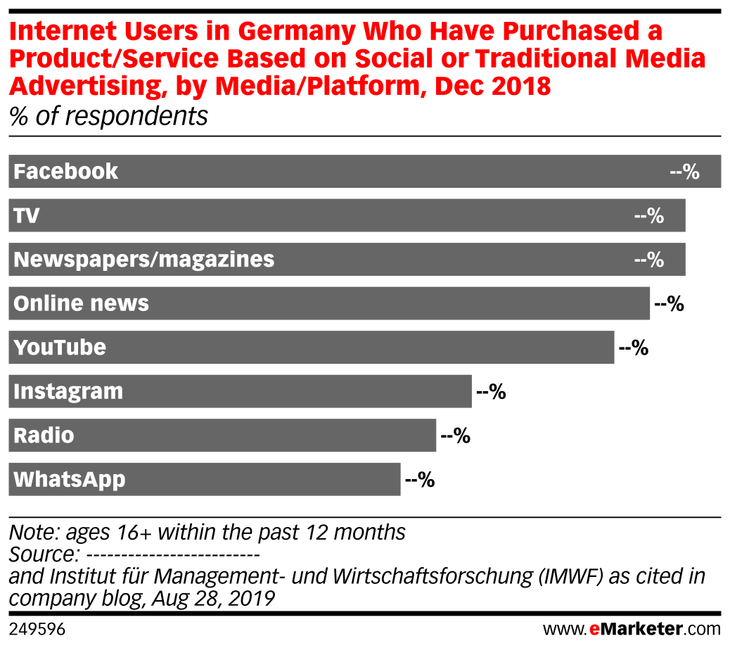 Internet Users in Germany Who Have Purchased a Product/Service Based on ...