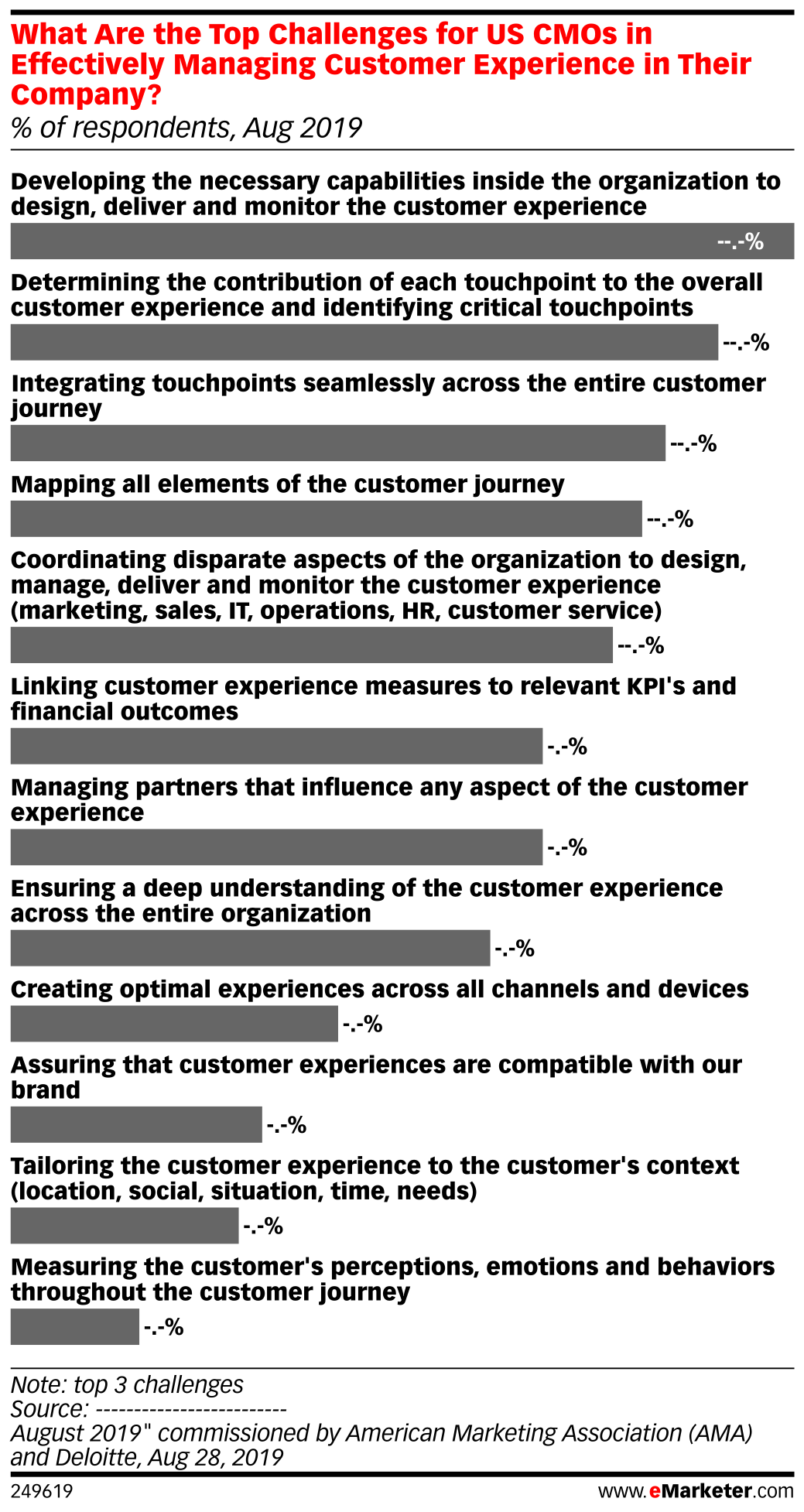 What Are the Top Challenges for US CMOs in Effectively Managing ...