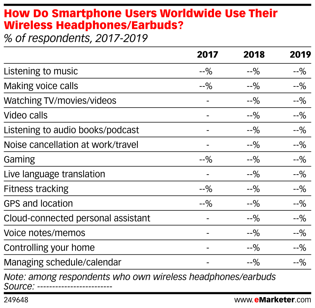 How Do Smartphone Users Worldwide Use Their Wireless Headphones/Earbuds ...