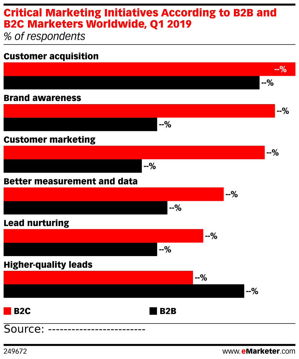Critical Marketing Initiatives According to B2B and B2C Marketers ...