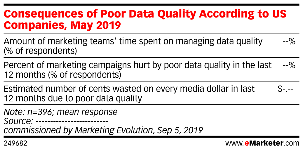 Consequences of Poor Data Quality According to US Companies, May 2019 ...