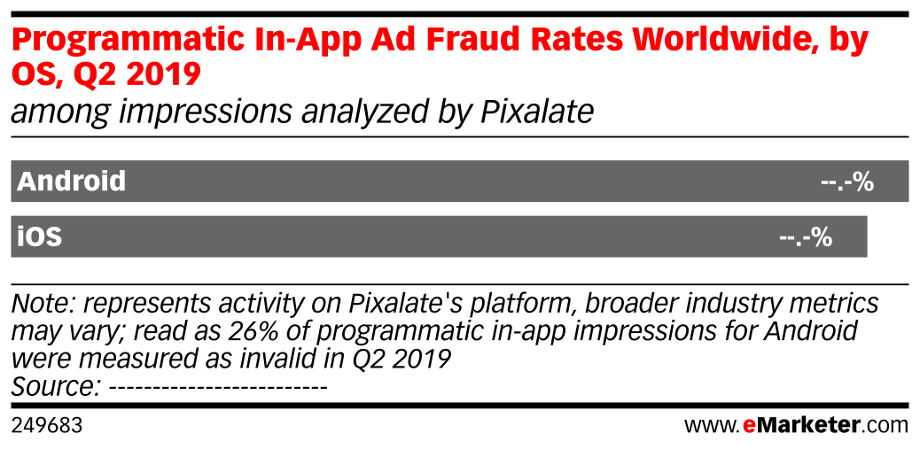 Programmatic In-App Ad Fraud Rates Worldwide, by OS, Q2 2019 (among ...