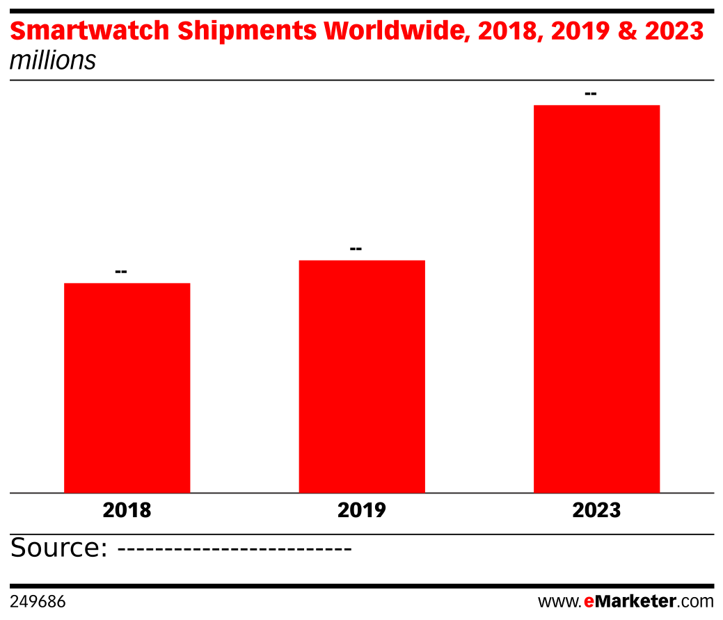 Smartwatch Shipments Worldwide, 2018, 2019 & 2023 (millions) | EMARKETER