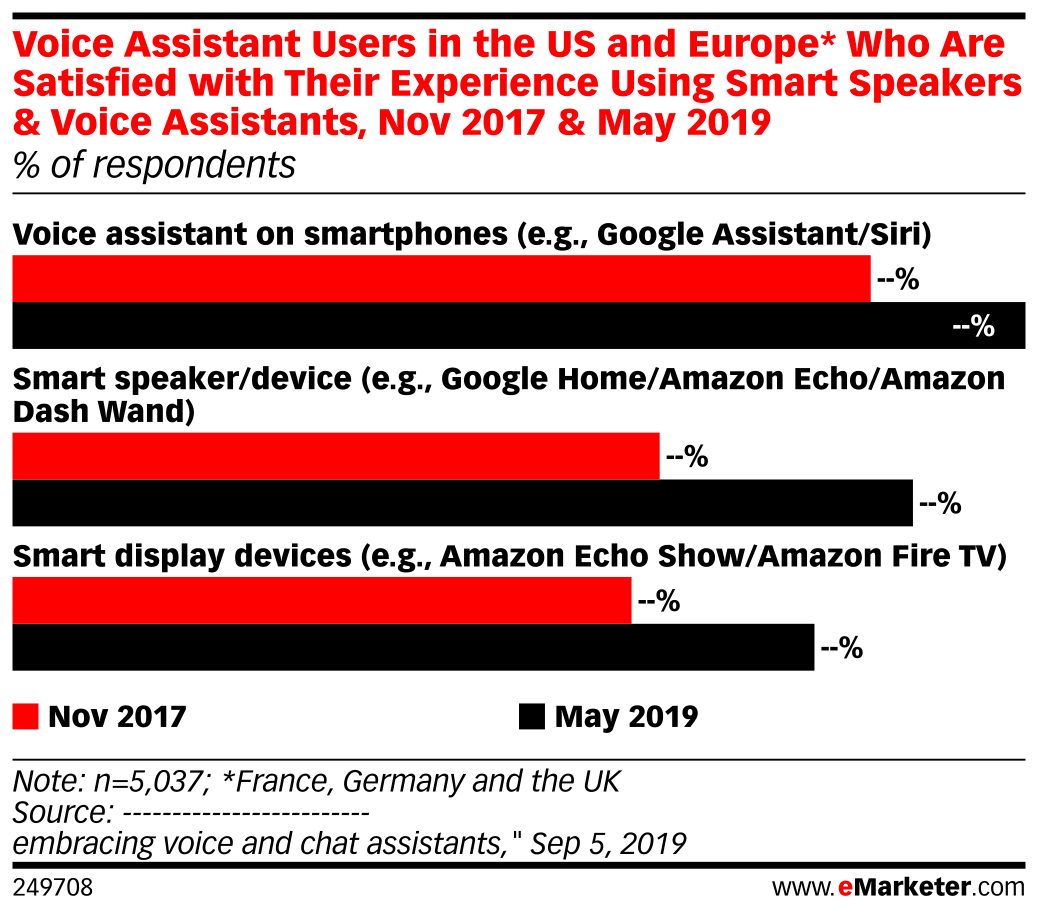 Voice Assistant Users in the US and Europe* Who Are Satisfied with ...