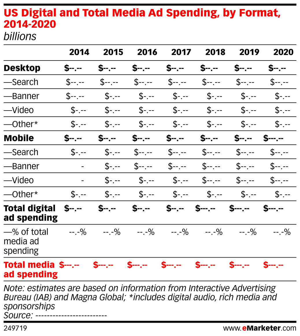 US Digital and Total Media Ad Spending, by Format, 2014-2020 (billions ...