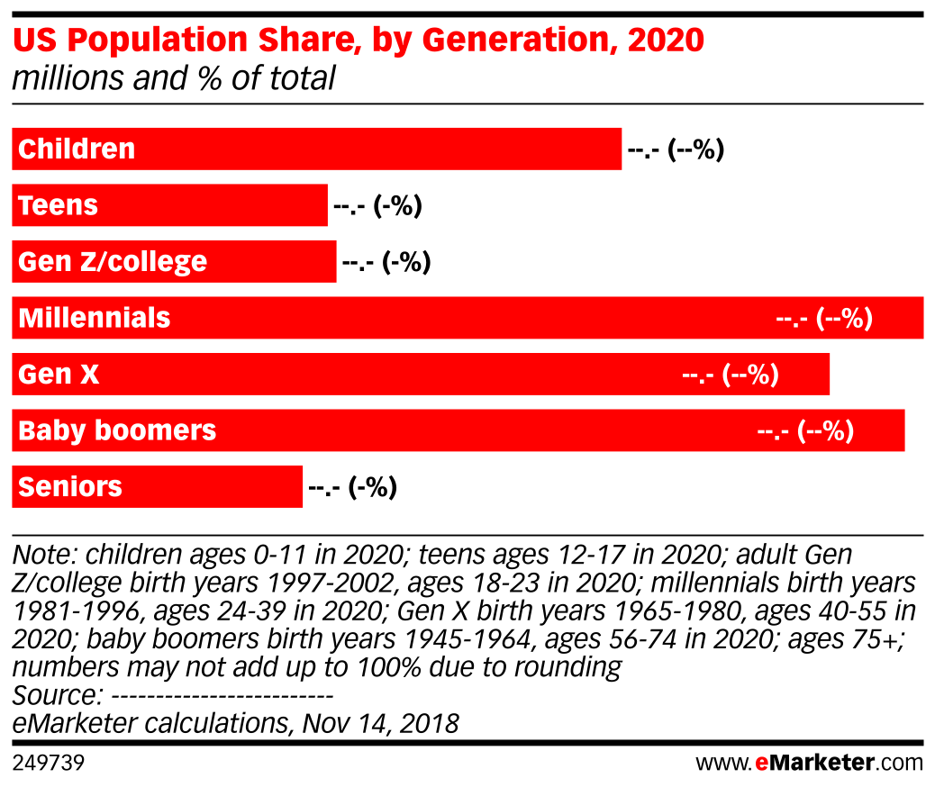 US Population Share, by Generation, 2020 (millions and % of total ...