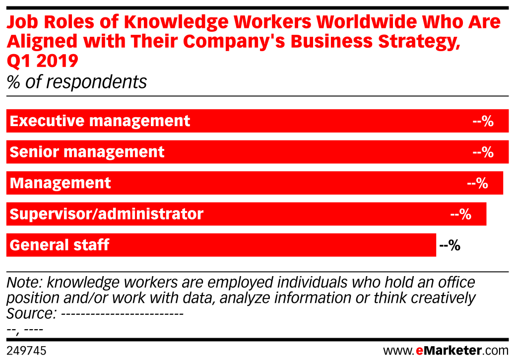 Job Roles of Knowledge Workers Worldwide Who Are Aligned with Their Company's Business Strategy ...