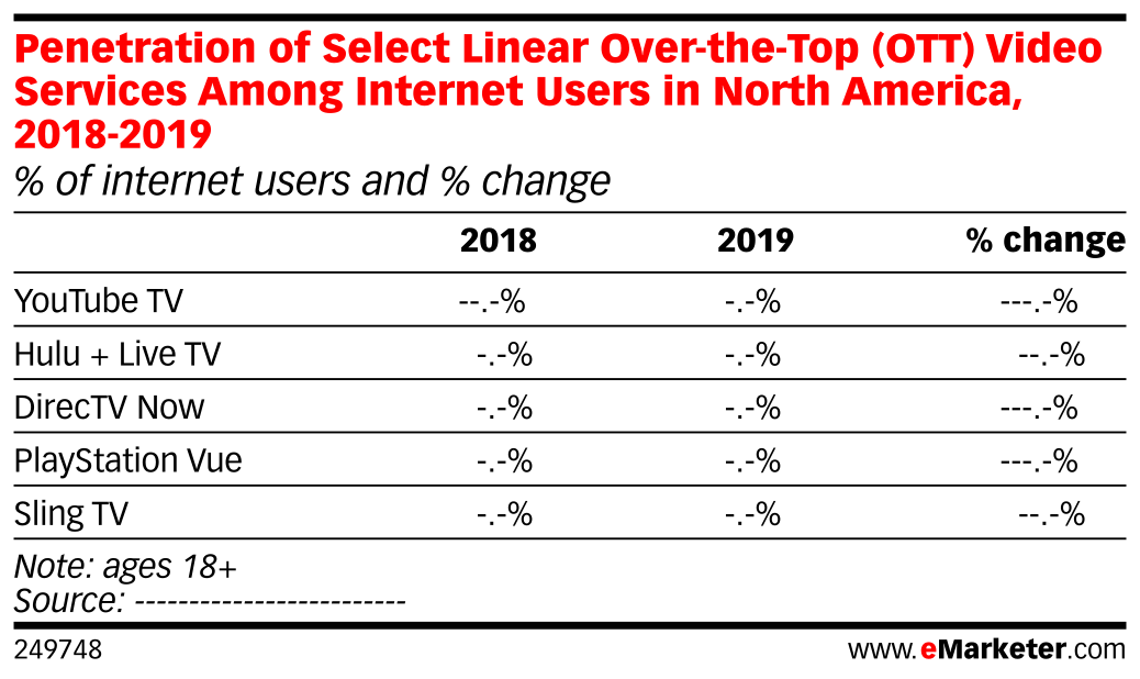 Penetration of Select Linear Over-the-Top (OTT) Video Services Among ...