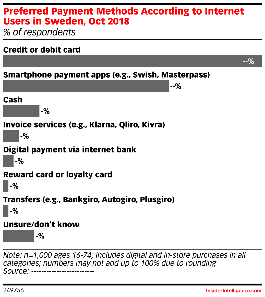 Preferred Payment Methods According to Internet Users in Sweden, Oct 2018 (% of respondents ...