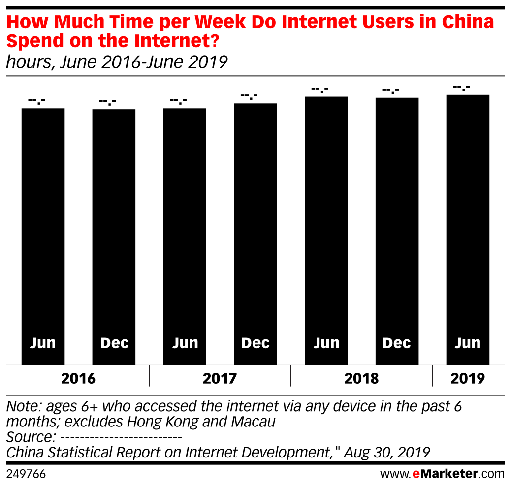 How Much Time per Week Do Internet Users in China Spend on the Internet ...