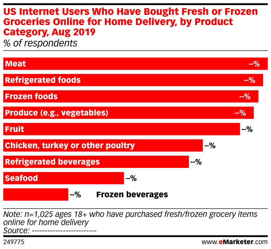 US Internet Users Who Have Bought Fresh or Frozen Groceries Online for ...