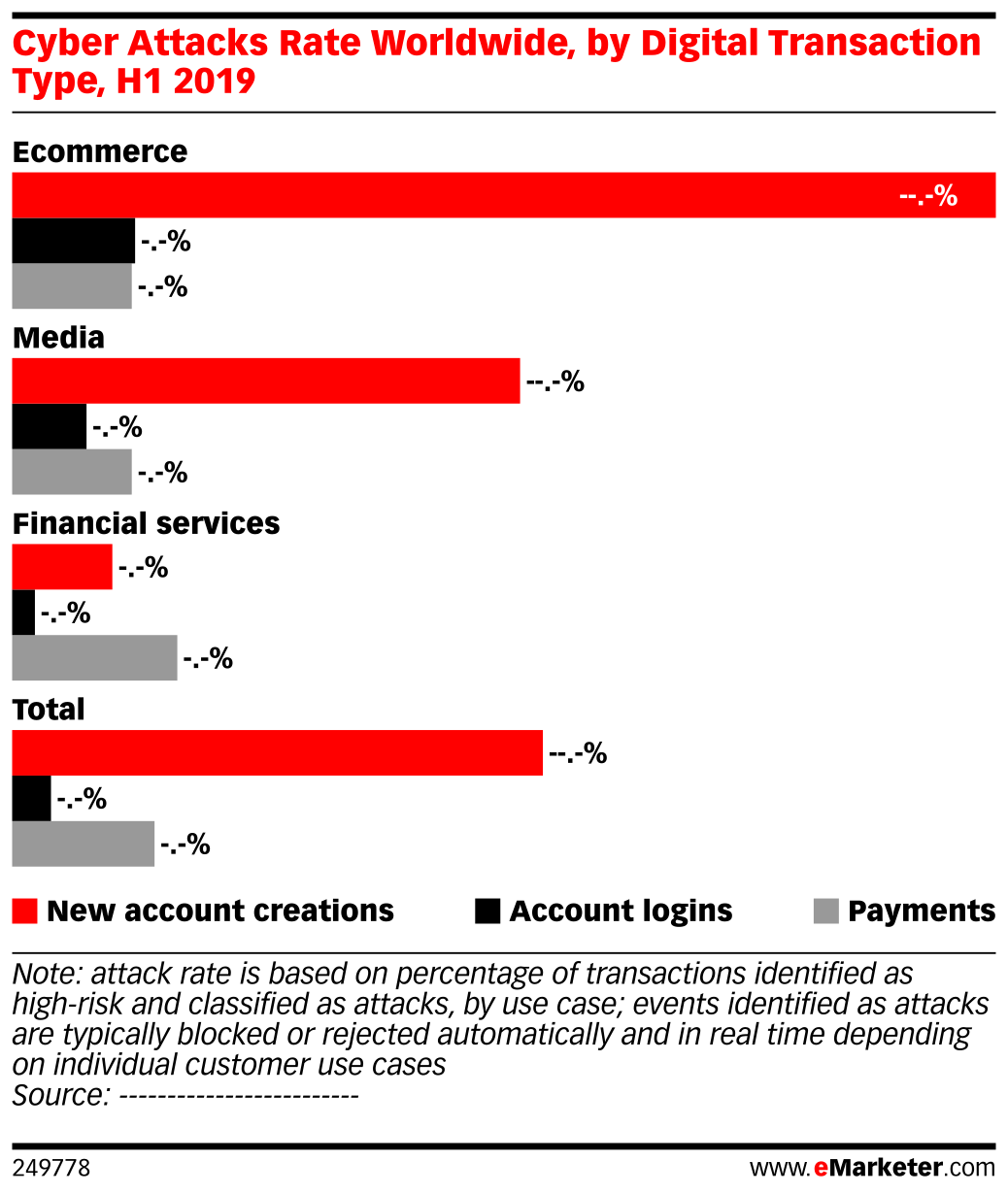 Cyber Attacks Rate Worldwide, by Digital Transaction Type, H1 2019 ...