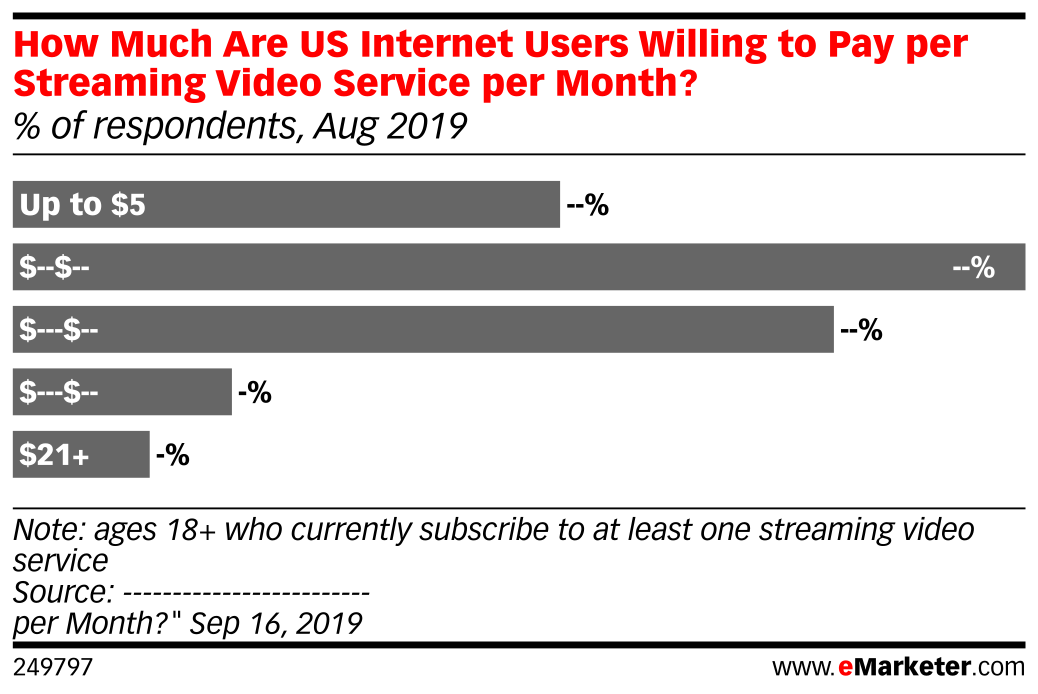 How Much Are US Internet Users Willing to Pay per Streaming Video ...