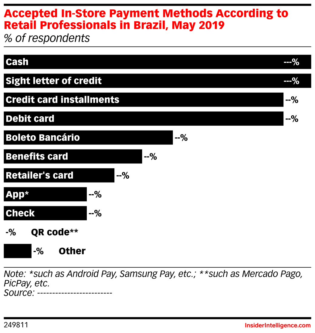 Accepted In-Store Payment Methods According to Retail Professionals in ...
