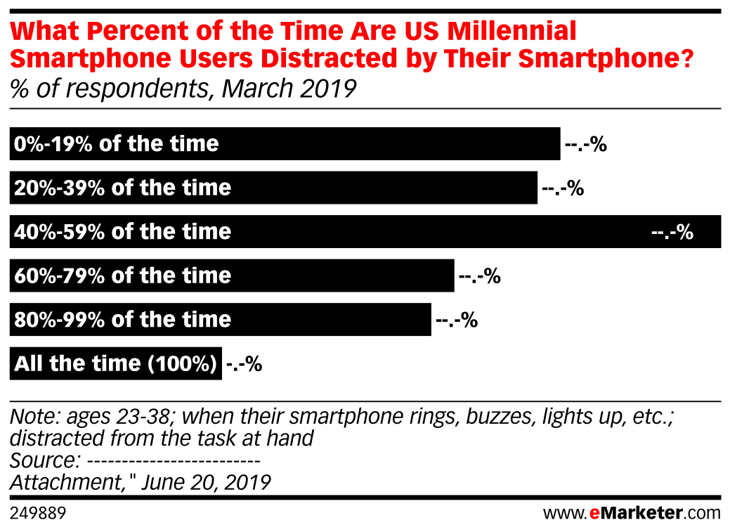 What Percent of the Time Are US Millennial Smartphone Users Distracted ...