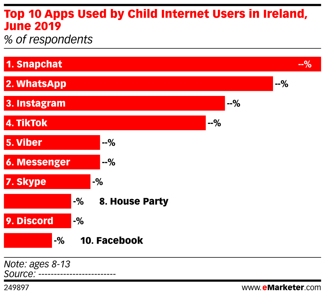 Top 10 Apps Used by Child Internet Users in Ireland, June 2019 (% of ...