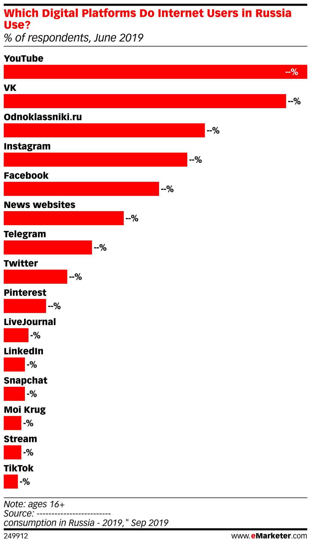 Which Digital Platforms Do Internet Users in Russia Use? (% of ...