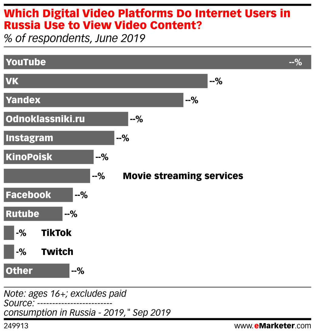 Which Digital Video Platforms Do Internet Users in Russia Use to View ...
