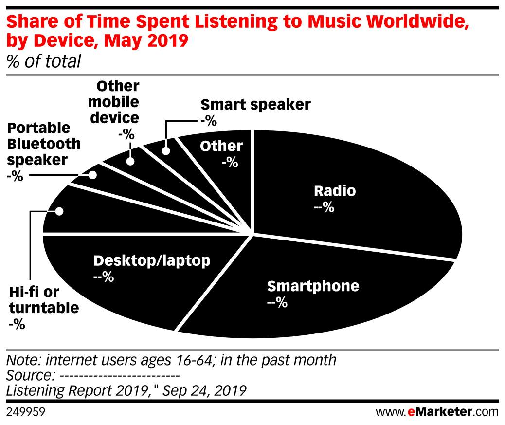 Share of Time Spent Listening to Music Worldwide, by Device, May 2019 ...