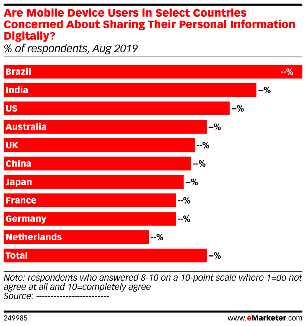 Are Mobile Device Users in Select Countries Concerned About Sharing ...