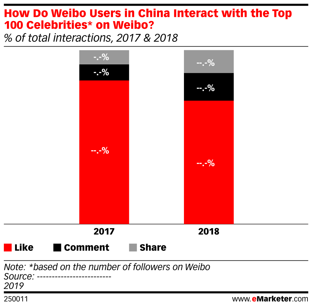 How Do Weibo Users in China Interact with the Top 100 Celebrities* on ...