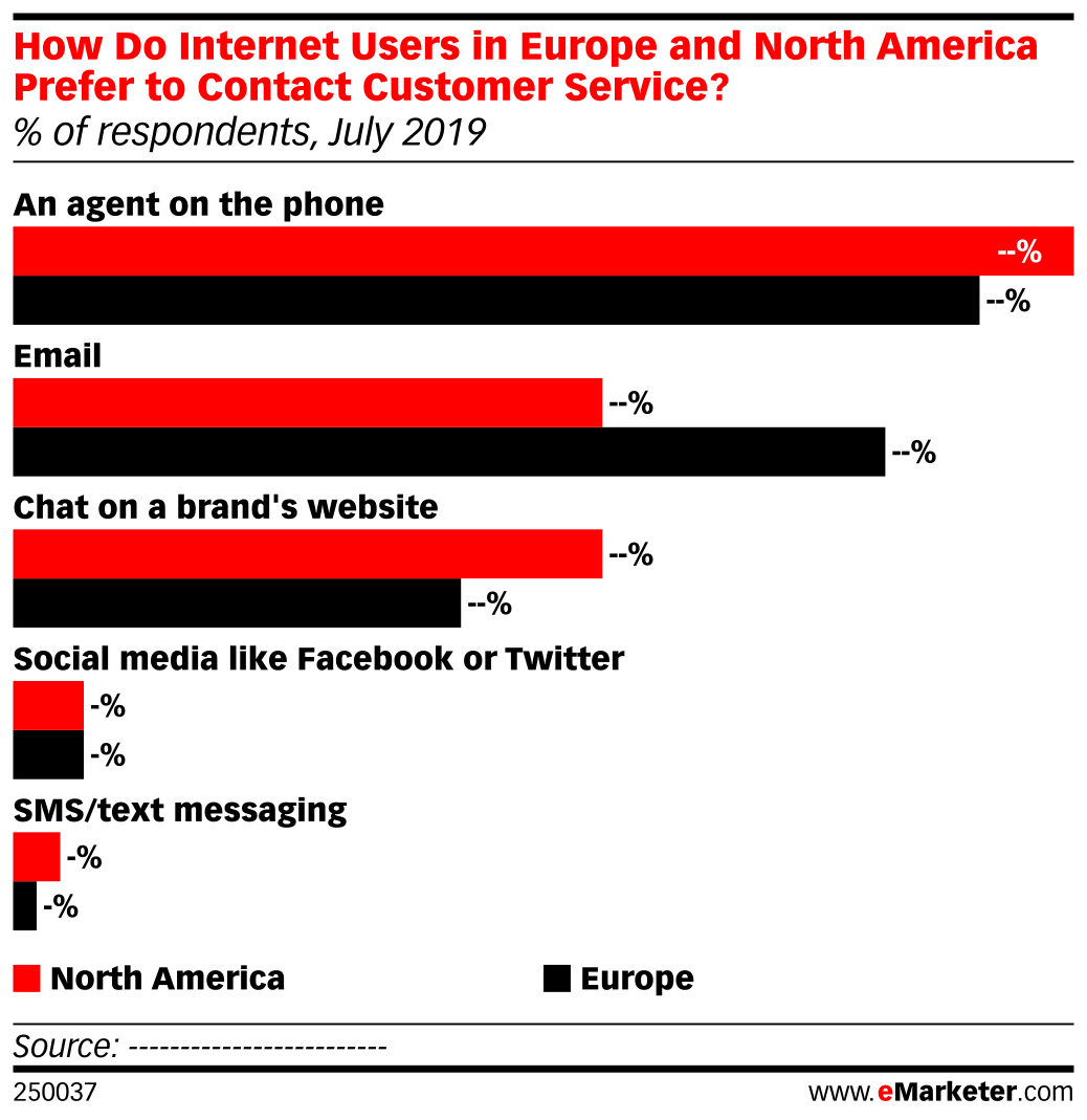 How Do Internet Users in Europe and North America Prefer to Contact ...