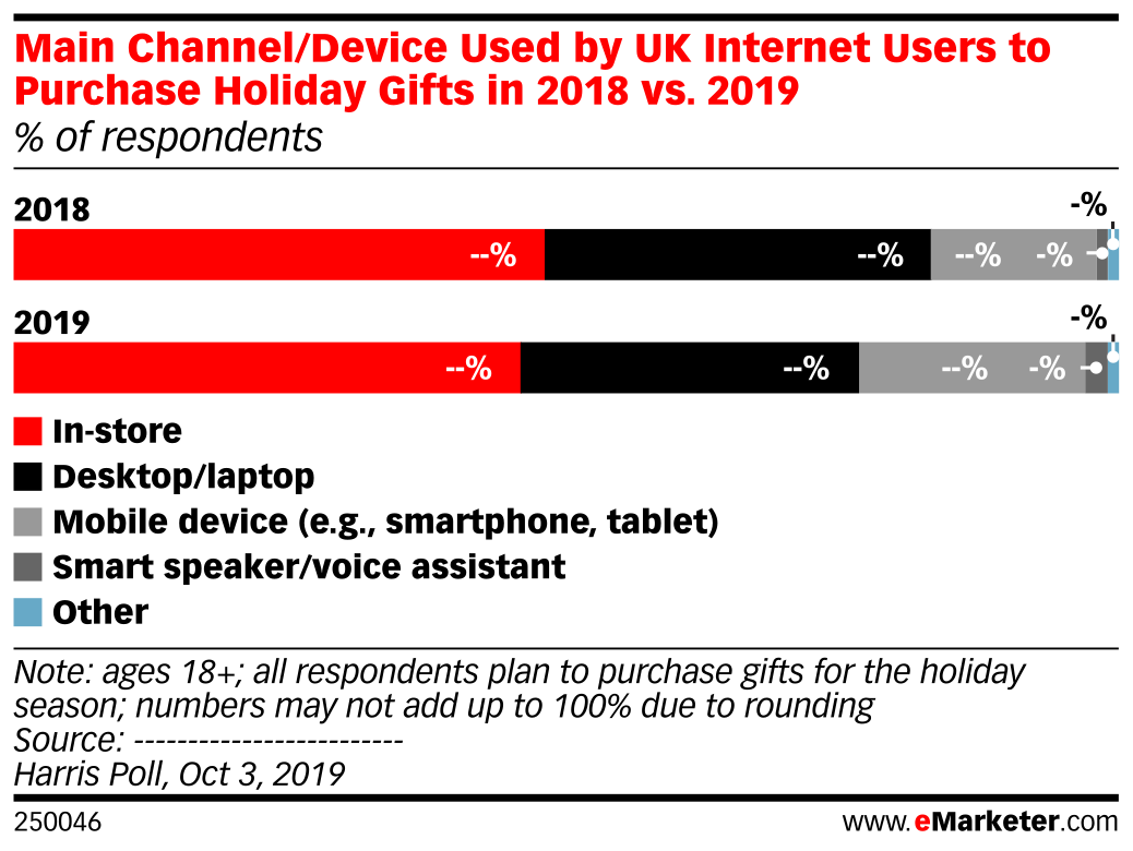 Main Channel/Device Used by UK Internet Users to Purchase Holiday Gifts ...