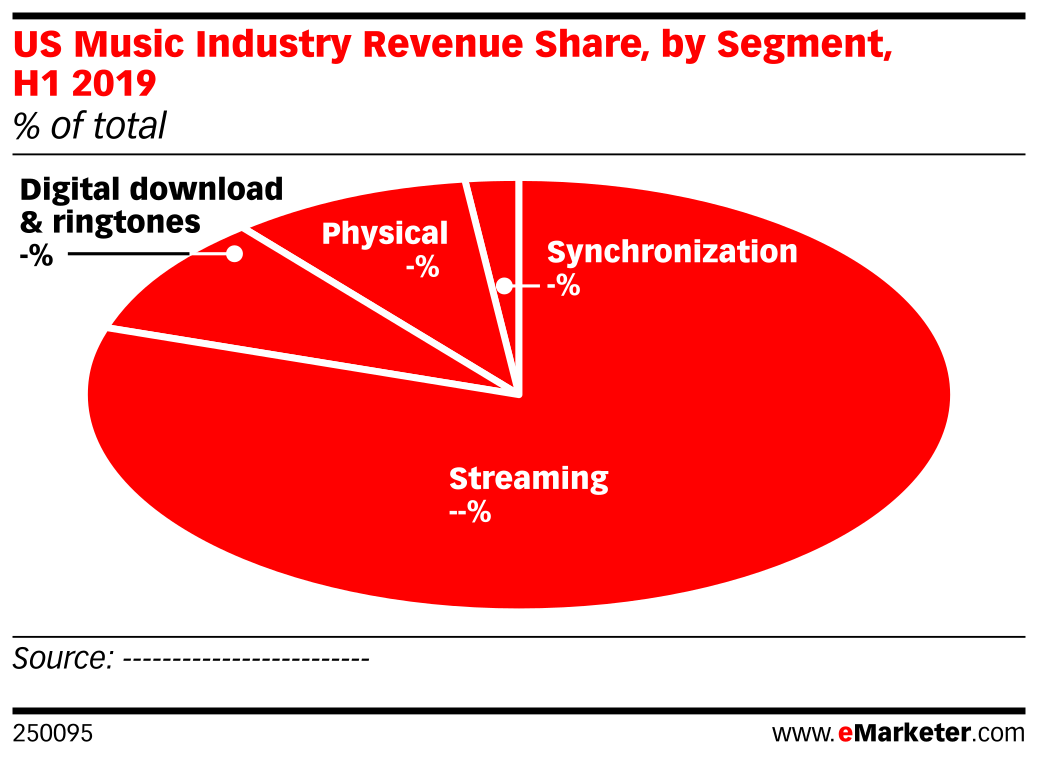 US Music Industry Revenue Share, by Segment, H1 2019 (% of total ...