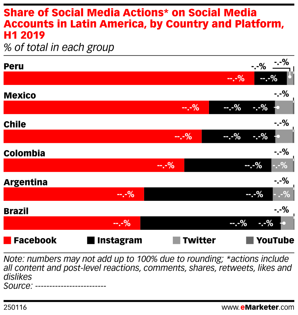 Share of Social Media Actions* on Social Media Accounts in Latin ...