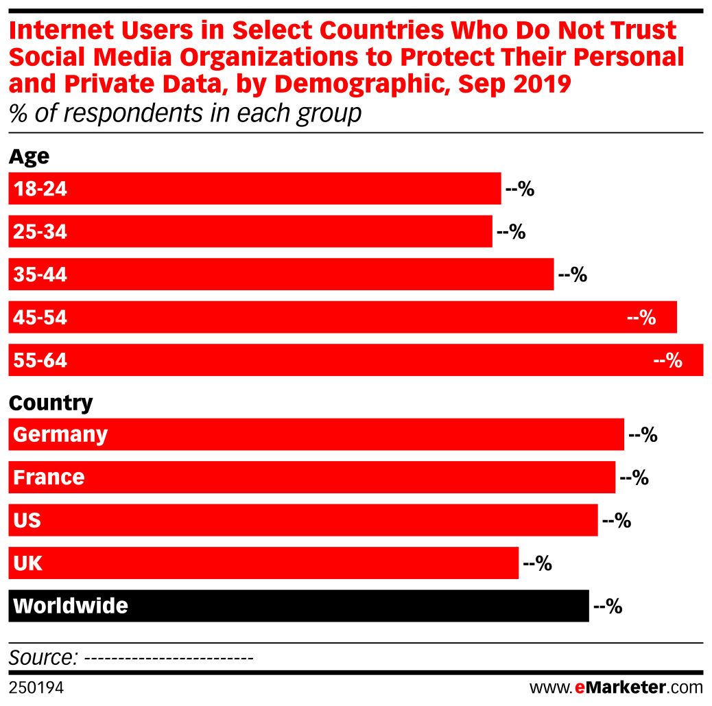 Internet Users in Select Countries Who Do Not Trust Social Media ...