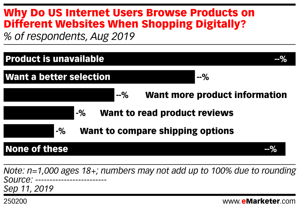 Why Do US Internet Users Browse Products on Different Websites When ...
