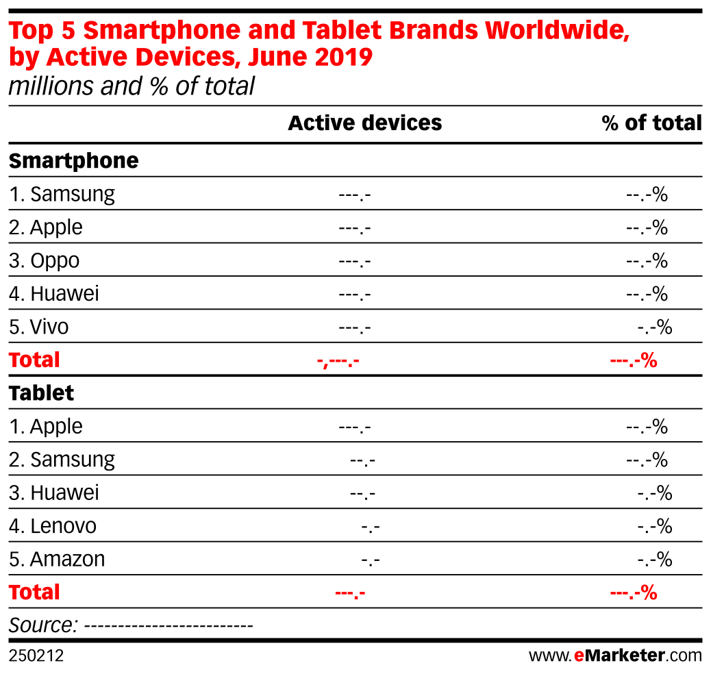 Top 5 Smartphone and Tablet Brands Worldwide, by Active Devices, June ...