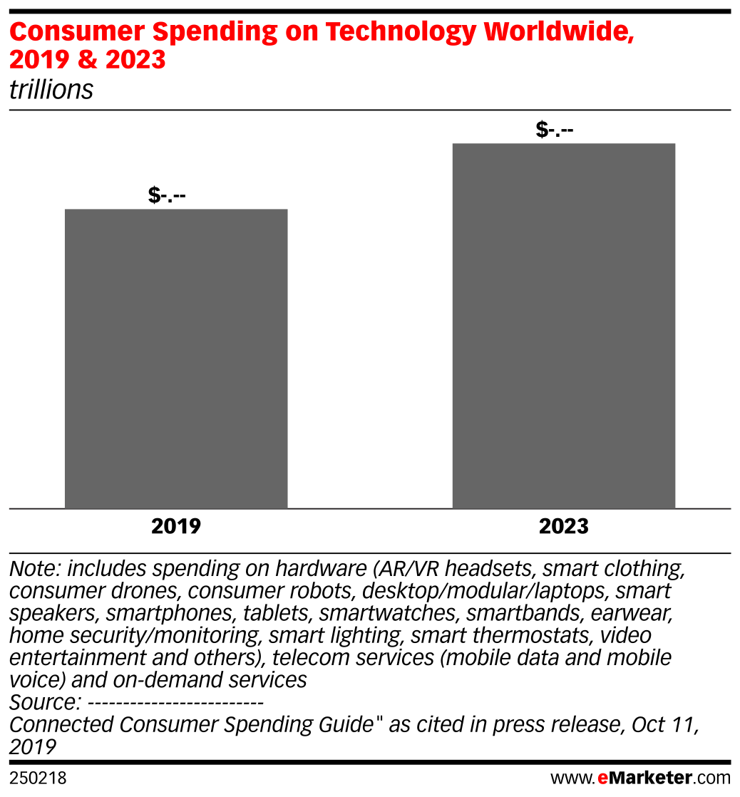 Consumer Spending on Technology Worldwide, 2019 & 2023 (trillions ...