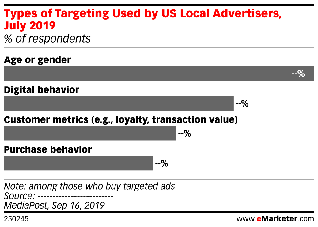 Types of Targeting Used by US Local Advertisers, July 2019 (% of ...