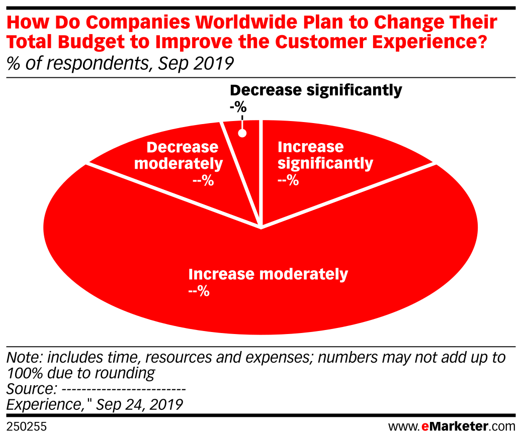 How Do Companies Worldwide Plan to Change Their Total Budget to Improve ...