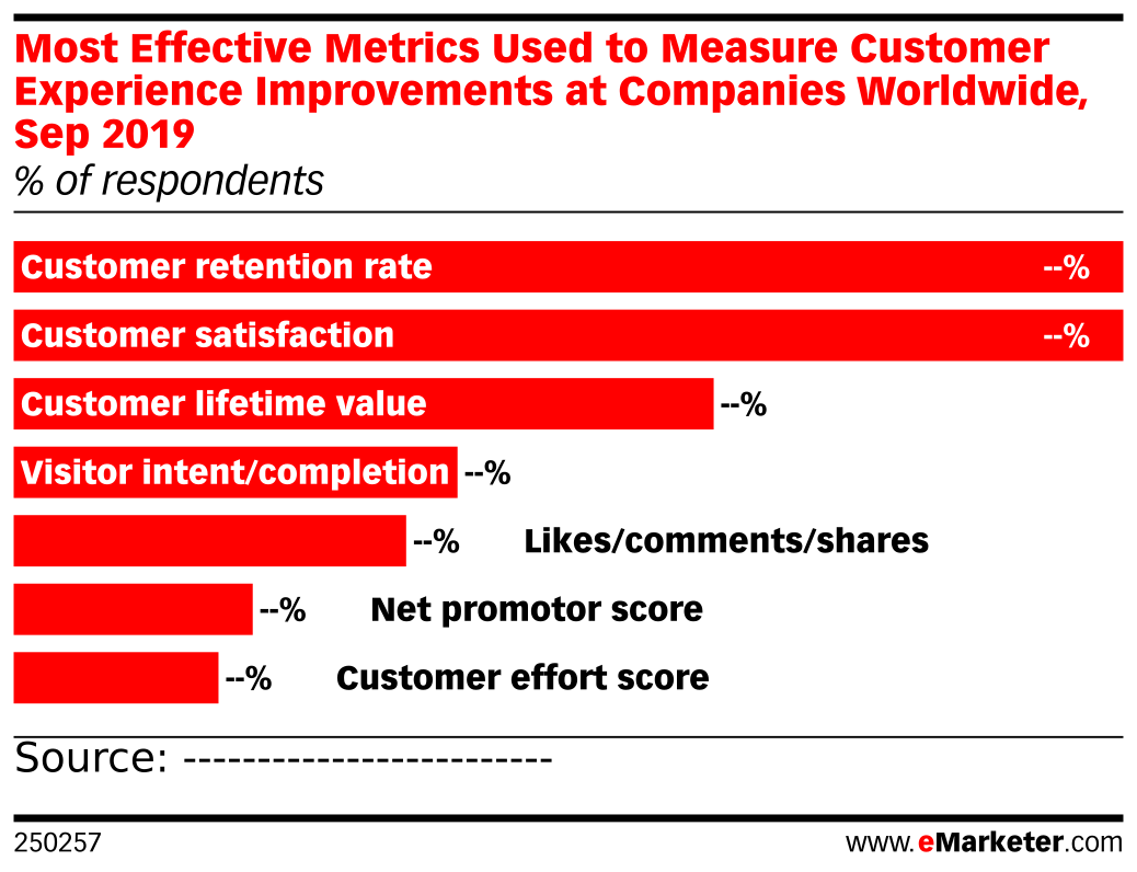 Most Effective Metrics Used to Measure Customer Experience Improvements ...