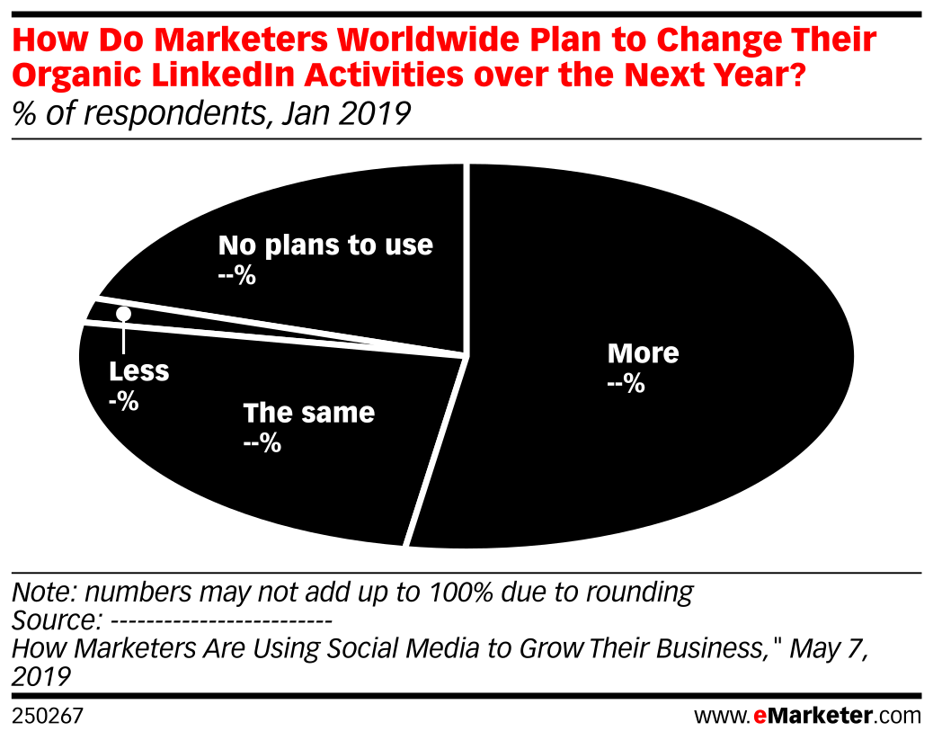 How Do Marketers Worldwide Plan to Change Their Organic LinkedIn ...