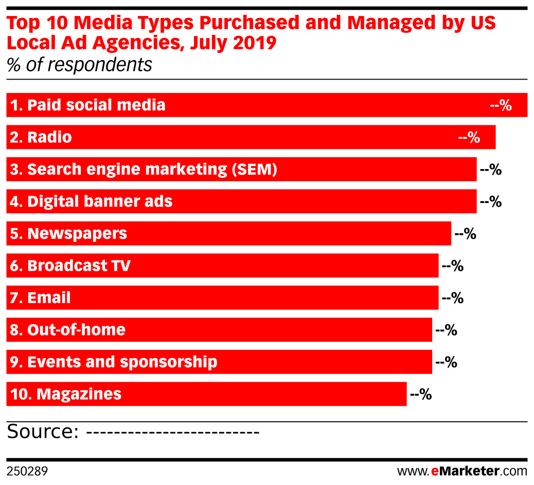 Top 10 Media Types Purchased and Managed by US Local Ad Agencies, July ...
