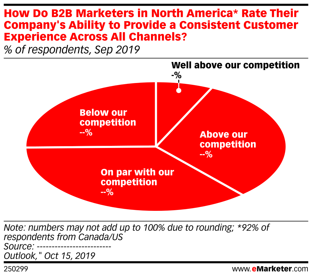 How Do B2B Marketers in North America* Rate Their Company's Ability to ...