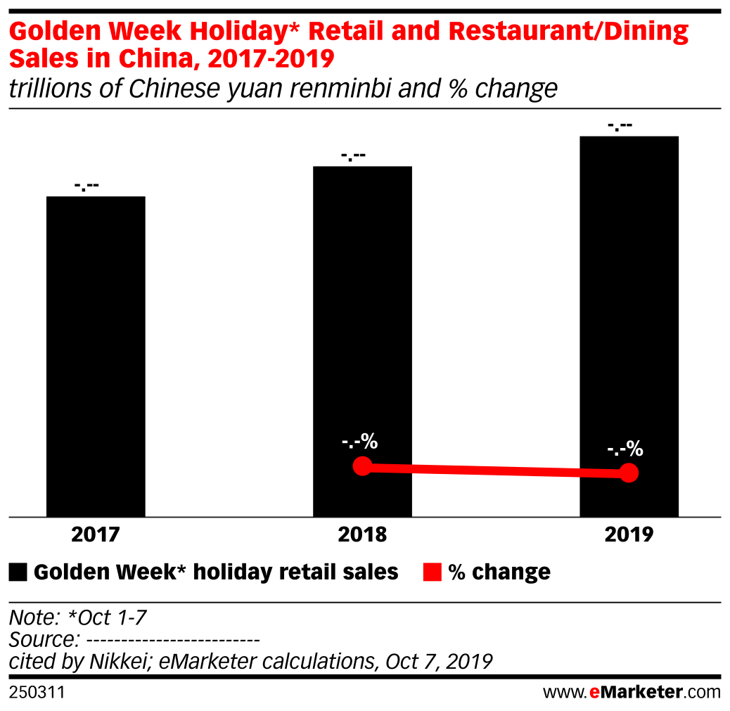 Golden Week Holiday* Retail and Restaurant/Dining Sales in China, 2017 ...